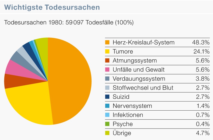 Häufigste Todesursache: Herz-Kreislauf-Erkrankungen ... Häufigste Todesursache: Herz-Kreislauf-Erkrankungen ...