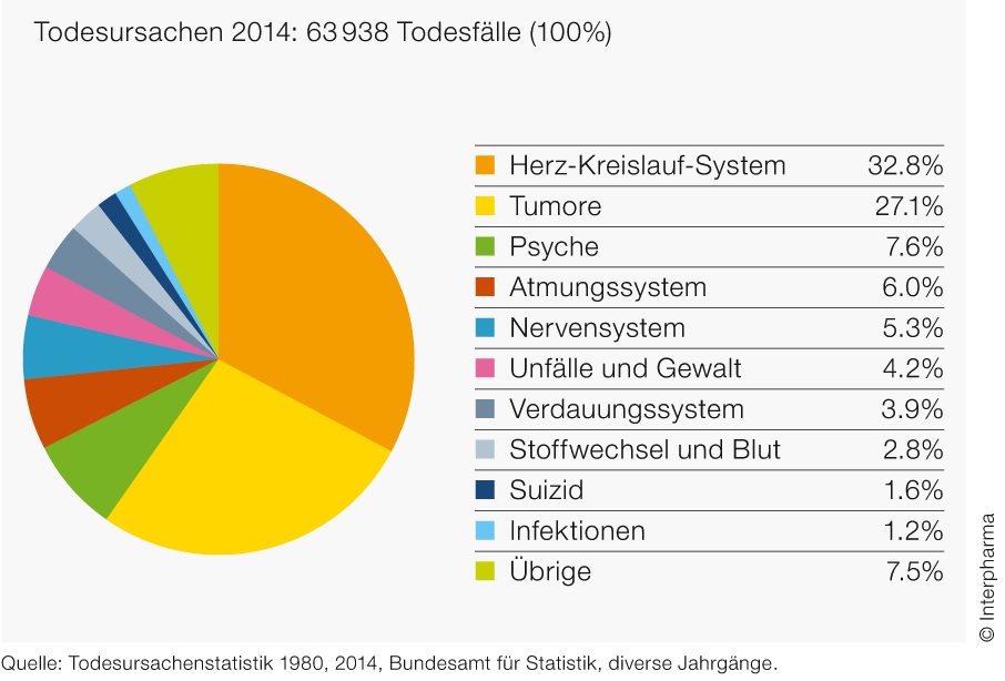 Häufigste Todesursache: Herz-Kreislauf-Erkrankungen ... Häufigste Todesursache: Herz-Kreislauf-Erkrankungen ...